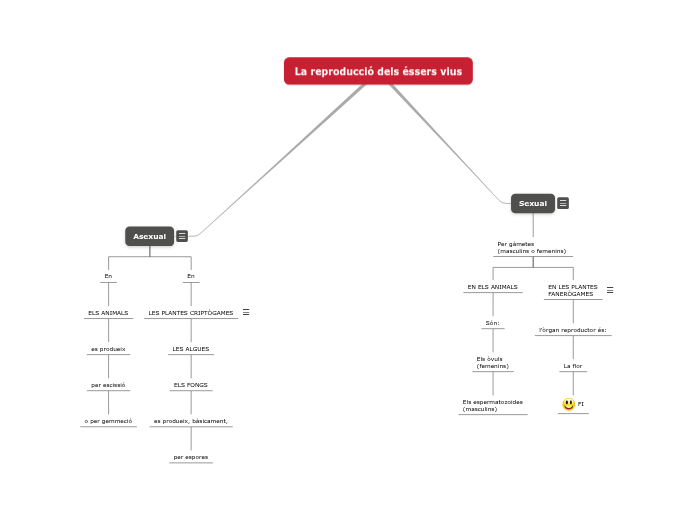 La reproducció dels éssers vius - Mind Map